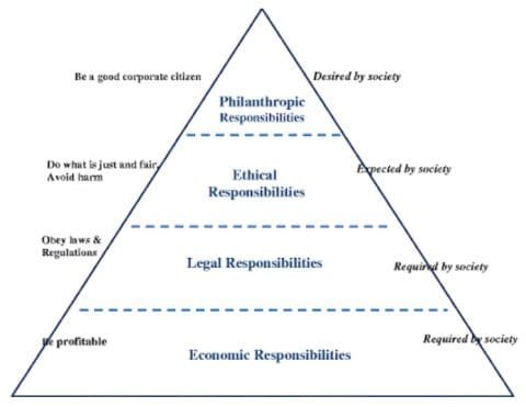 Tesla: Critical Evaluation of Corporate Social Responsibility and ...